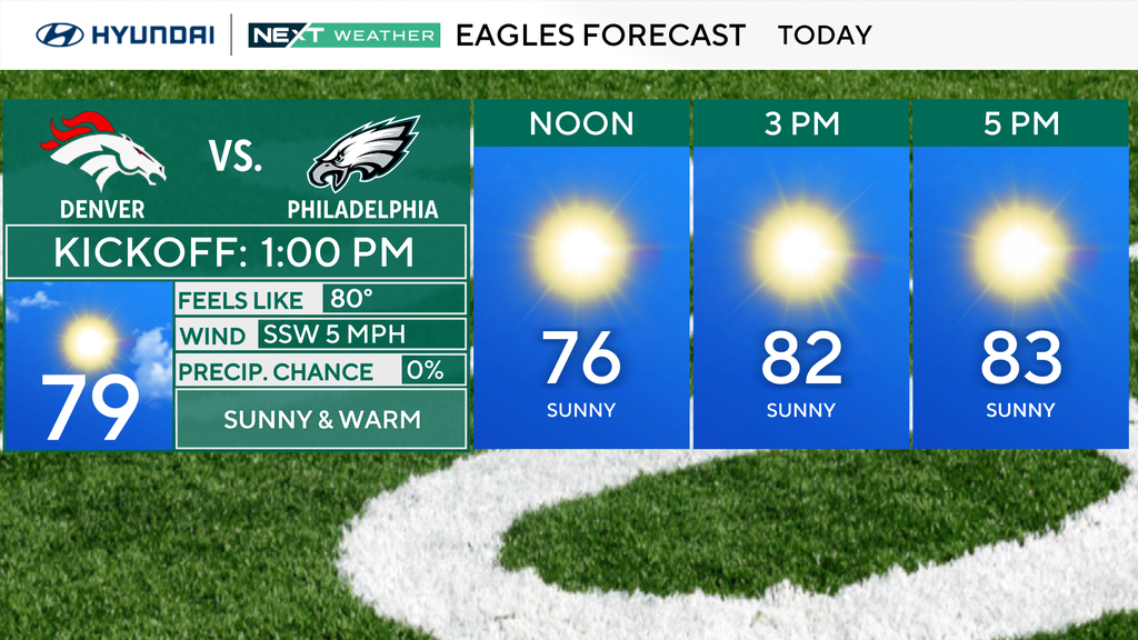 Sunny, unseasonably warm weather in Philadelphia area for Eagles ...