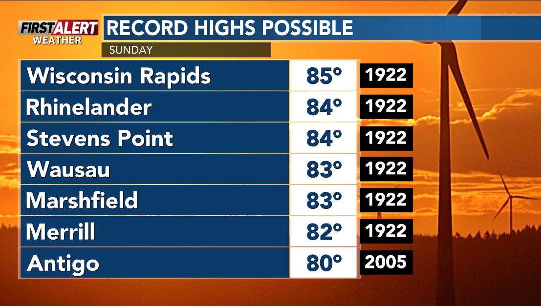 Record highs possible Sunday, cooler days ahead