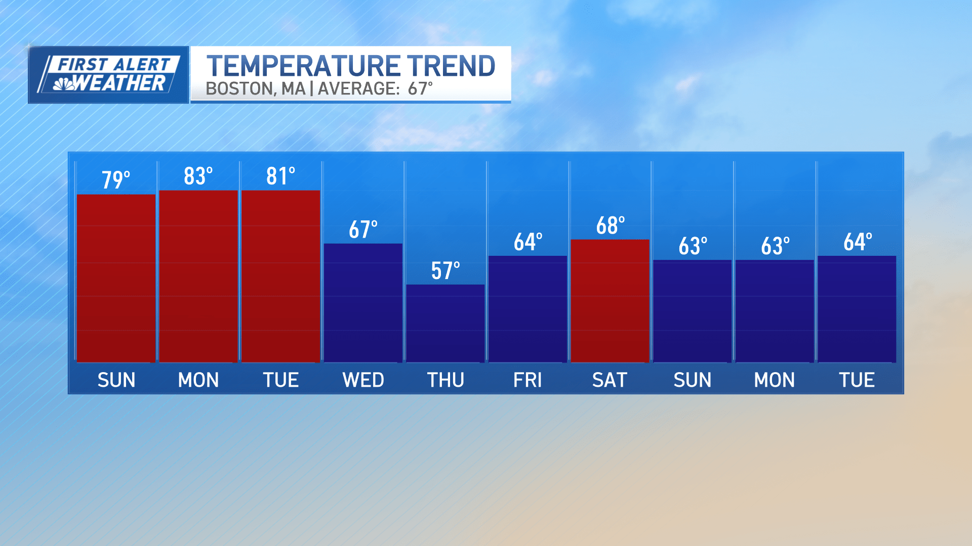 80-degree weather continues but coldest air of season is right around ...
