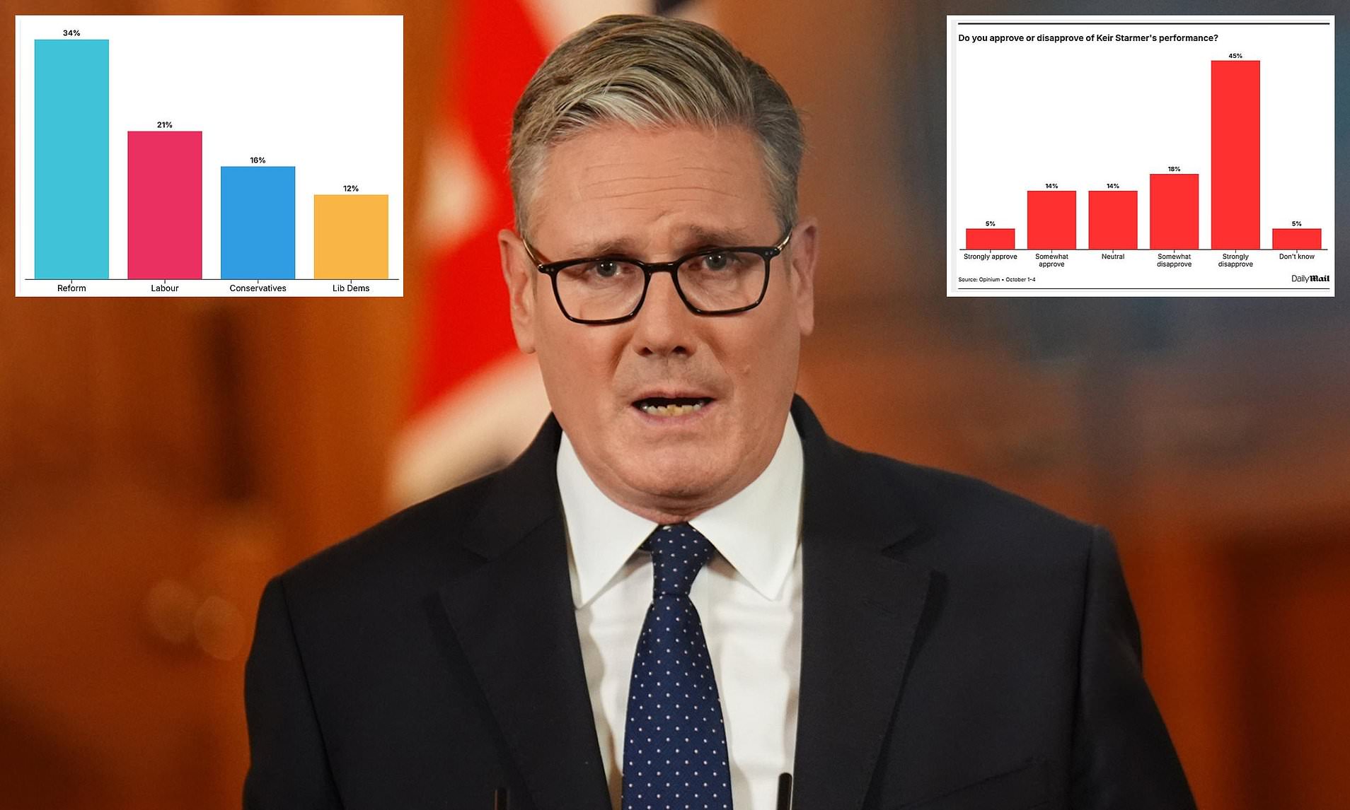 Poll shows Starmer's 'fightback' Labour conference flopping with Reform ...