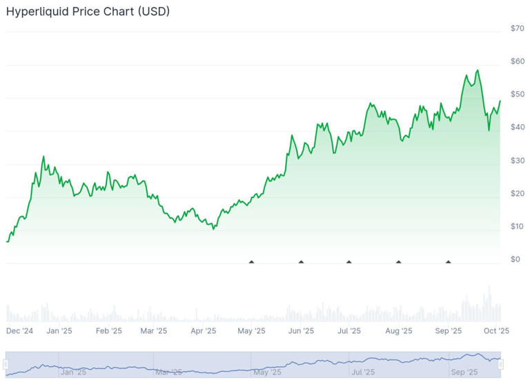 Hyperliquid Price Prediction 2025-2031: How High Will HYPE Go?