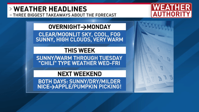 The week ahead weather starts out like summer then ends feeling more ...
