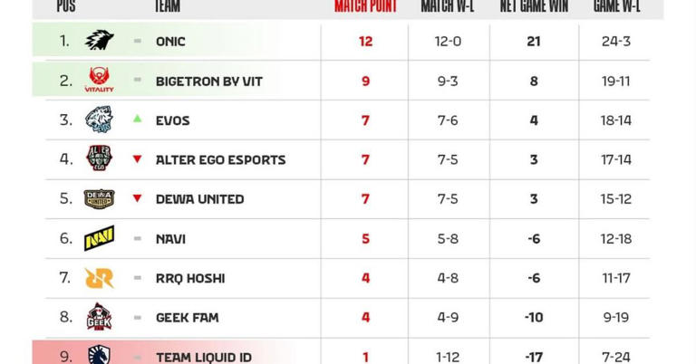 Skenario RRQ Hoshi Keluar dari Zona Merah di Week 8 MPL ID S16