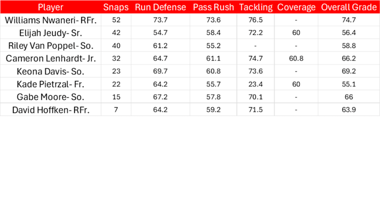 PFF Grades and Snap Counts from Nebraska's 38-27 Win Against Michigan ...