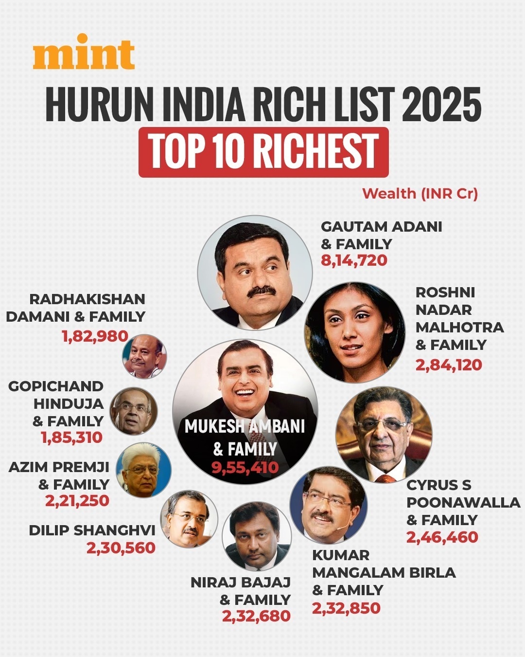 This Tier 2 town is home to India's second richest man; has more ...