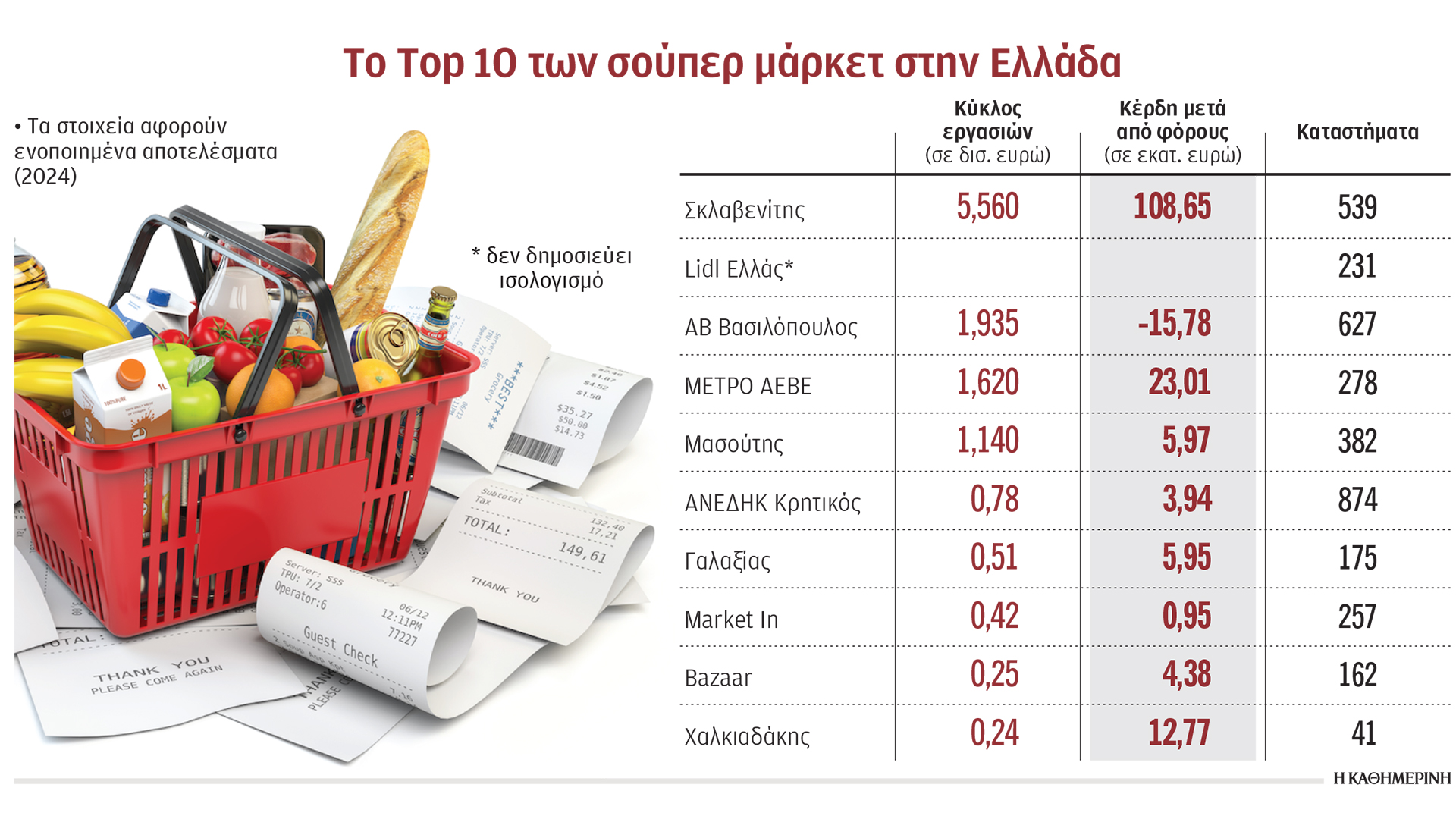Λιγότεροι και ισχυρότεροι «παίκτες» στα σούπερ μάρκετ