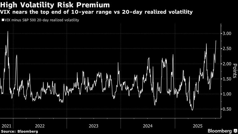 リスク回避が割高に、株式から金まで－オプションプレミアム上昇