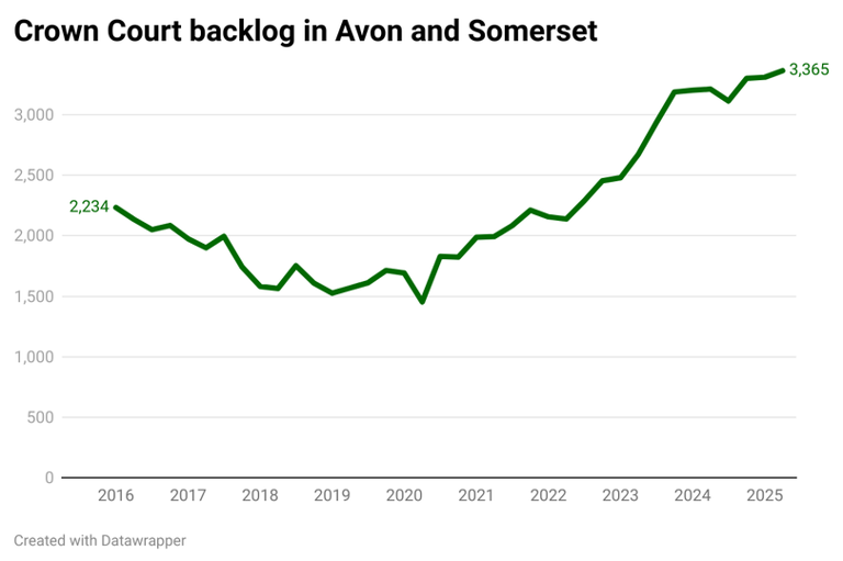 Somerset Crown Court backlog highest ever with thousands awaiting justice