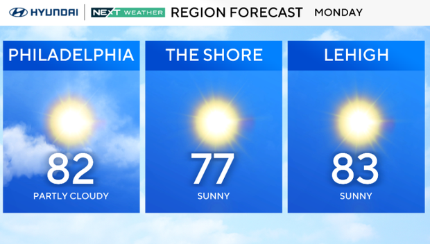 Warm, sunny Monday in Philadelphia region, rain returns later this week ...