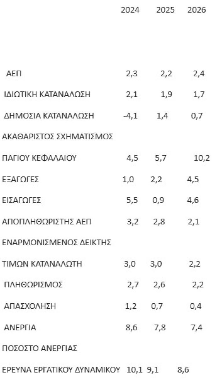 Προϋπολογισμός 2026: Ανάπτυξη 2,4%, ισχυρά πλεονάσματα και παράθυρο για ...