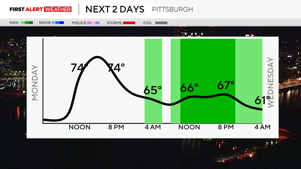 It's going to be the last day of feeling like summer for the Pittsburgh area