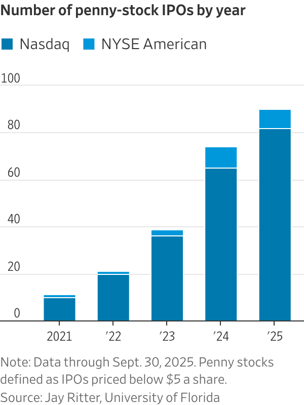 Nasdaq Has Become the Market of Choice for Dubious Penny-Stock IPOs