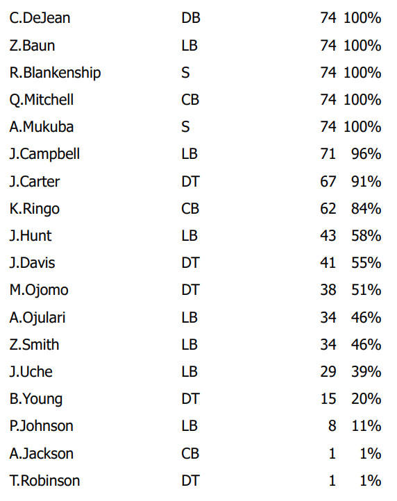 Eagles snap counts: Azeez Ojulari becomes big part of rotation