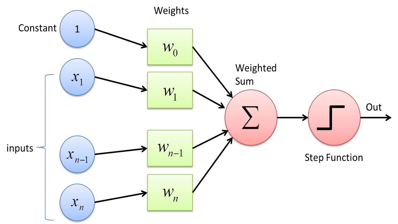 Create a perceptron from scratch in Python – step by step tutorial
