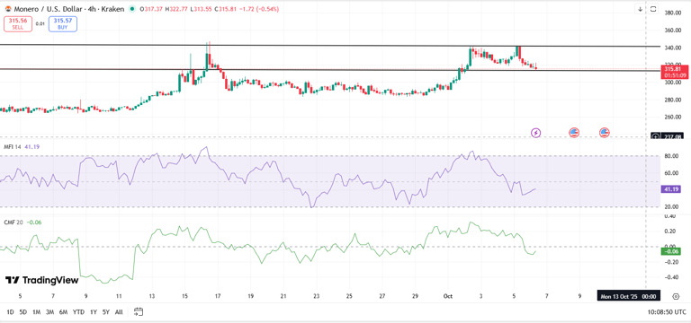 Monero (XMR) Price Ready for Next Leg Toward $420 Despite Pullback From ...