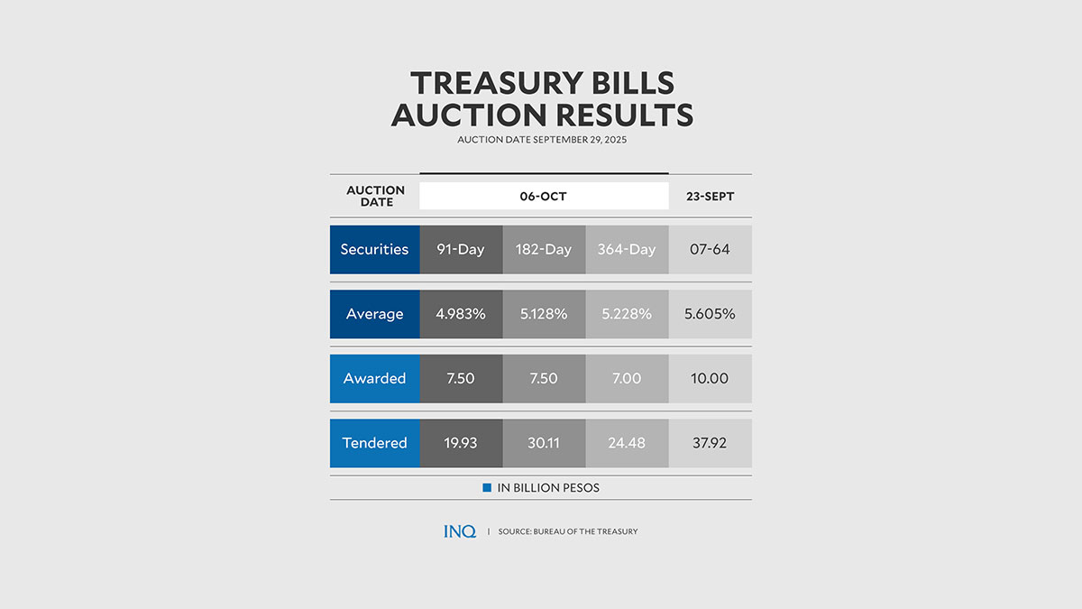 T-bill rates up ahead of inflation data, BSP meet