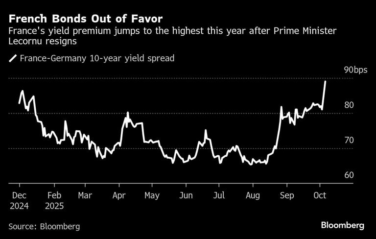 フランス資産が急落、ユーロ下落－ルコルニュ首相辞任で