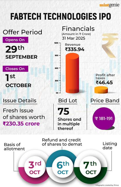 Fabtech Technologies IPO listing date tomorrow. Here’s what GMP signals ...