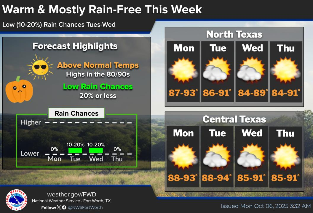 A weak cold front arrive on Tuesday; A slight chance of rain