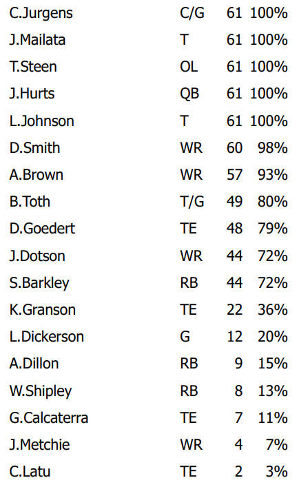 Eagles snap counts: Azeez Ojulari becomes big part of rotation