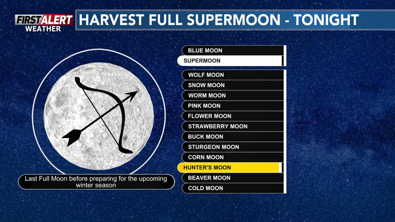 First supermoon of the year arrives Monday night