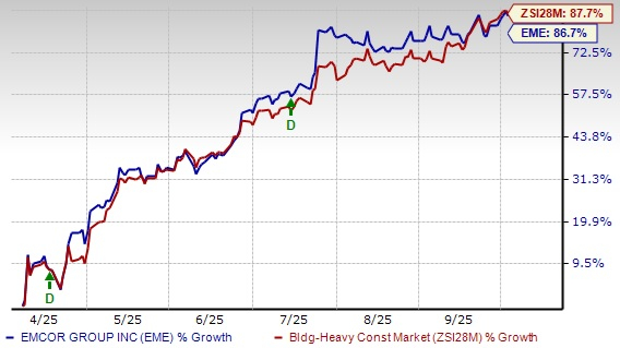 Can Onshoring and Manufacturing Projects Fuel EMCOR's Growth?