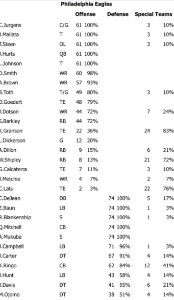 Eagles snap count vs. Broncos: Azeez Ojulari logs 46 percent of playing ...