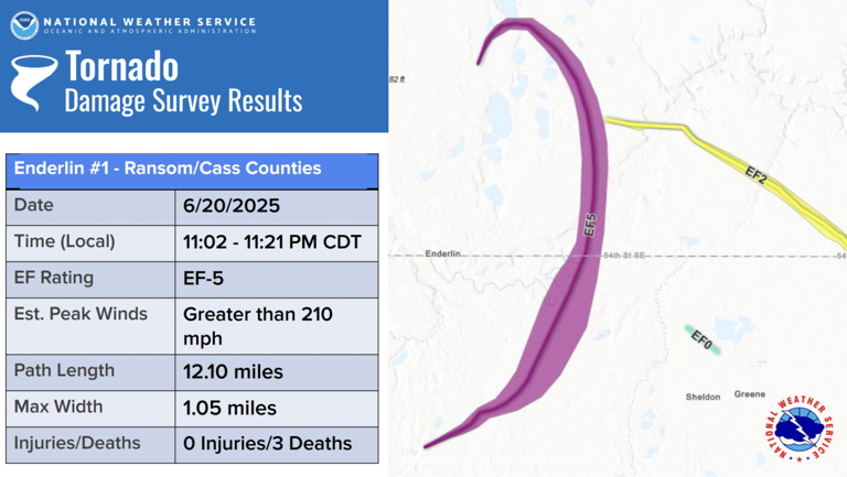 North Dakota’s June tornado upgraded to EF5 — the first in America since 2013