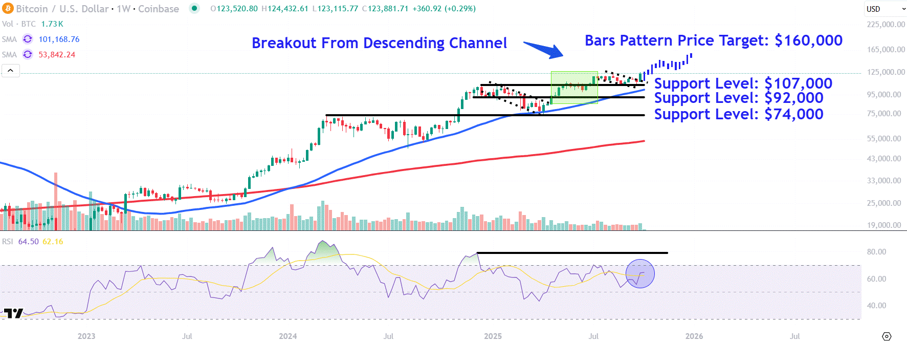 Bitcoin Price Levels to Watch After Cryptocurrency Hits Record High ...