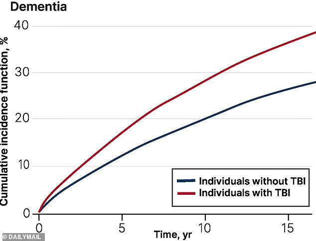 Injury suffered by millions of Americans raises risk of dementia by 70% ...