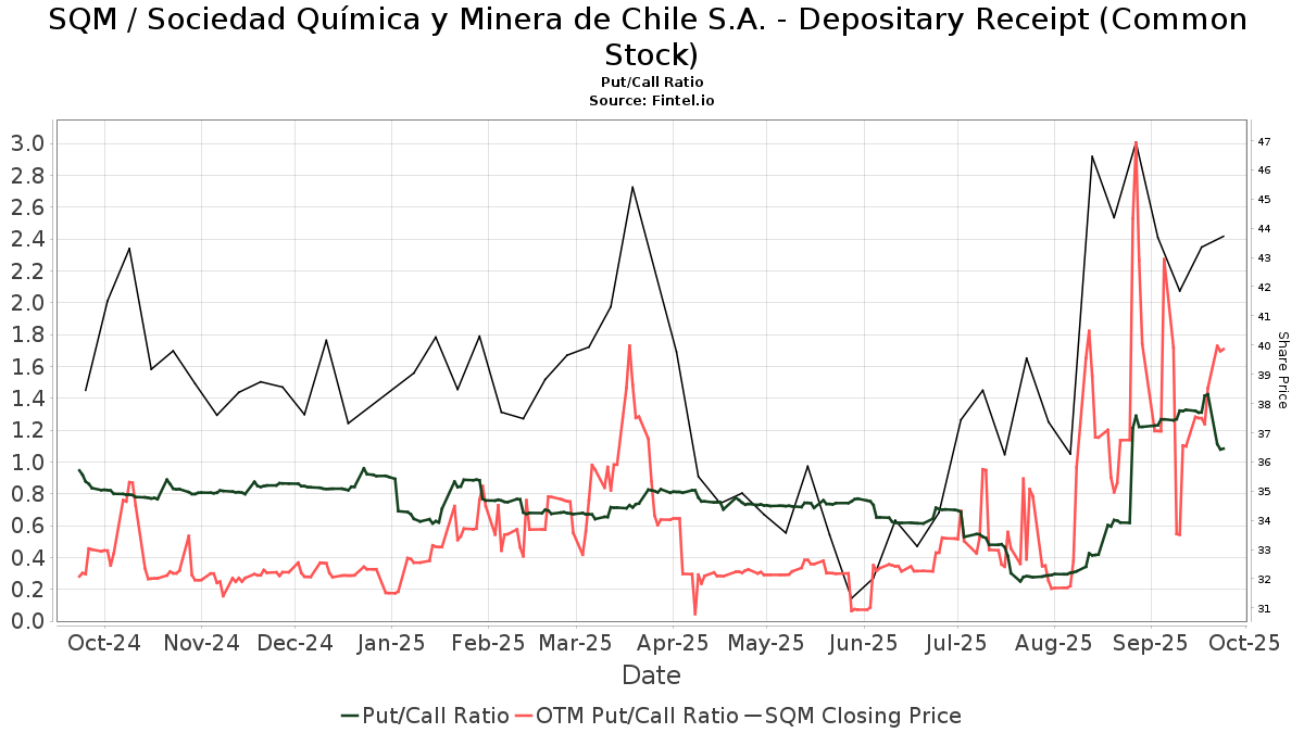 Deutsche Bank upgrades Sociedad Química y Minera de Chile SA ...