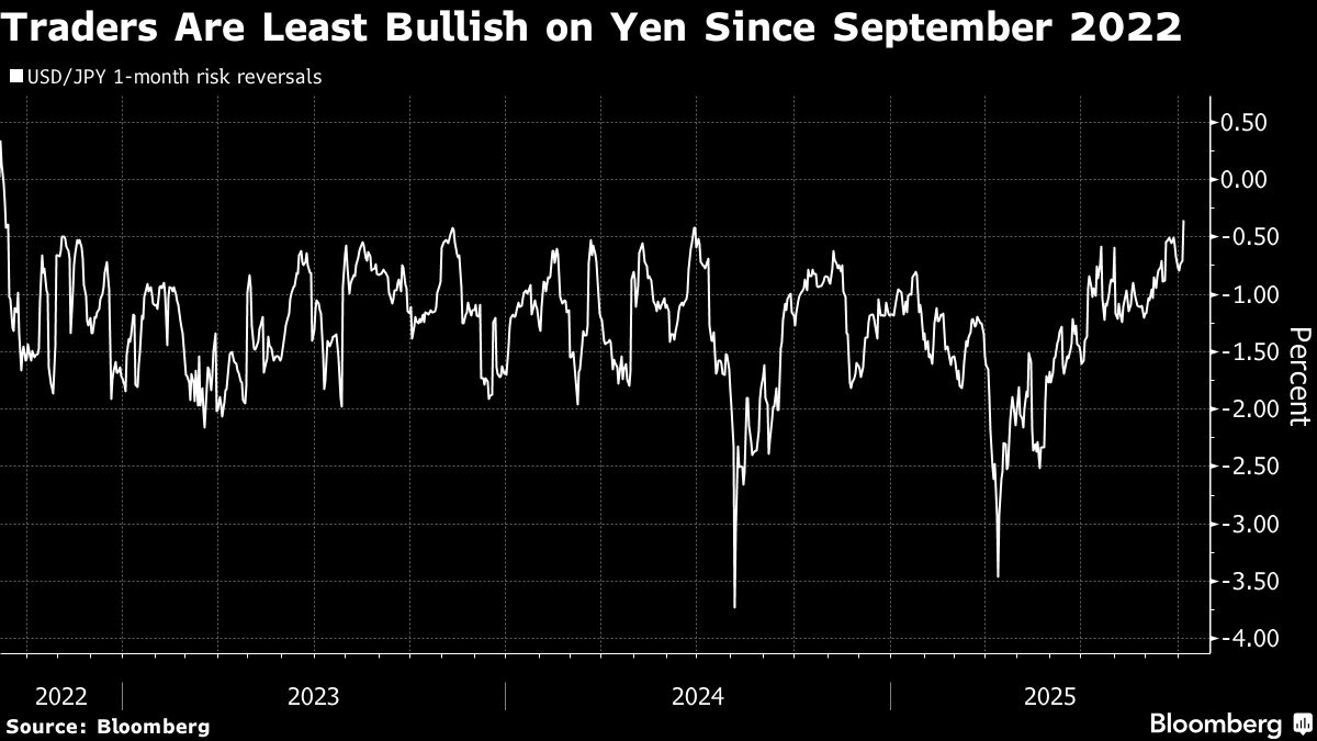 Traders Are Least Bullish on Yen Since 2022 After Likely Next PM’s Win
