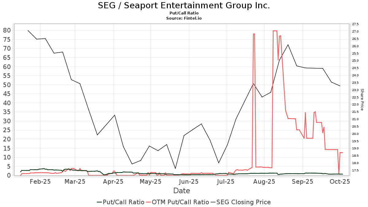 Seaport Entertainment Group (SEG) price target decreased by 10.00% to 27.54