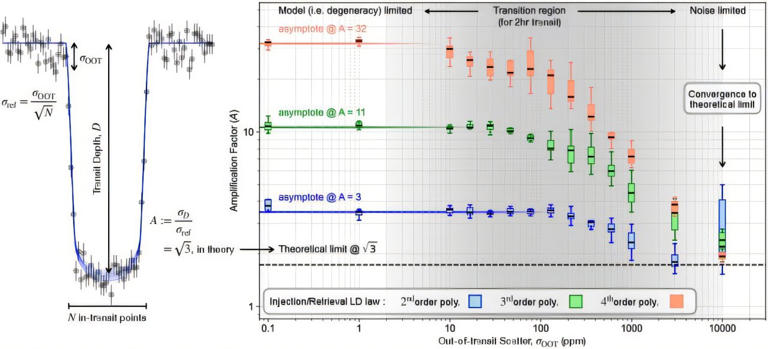 Sharper exoplanet data: Limb darkening correction can boost transit ...