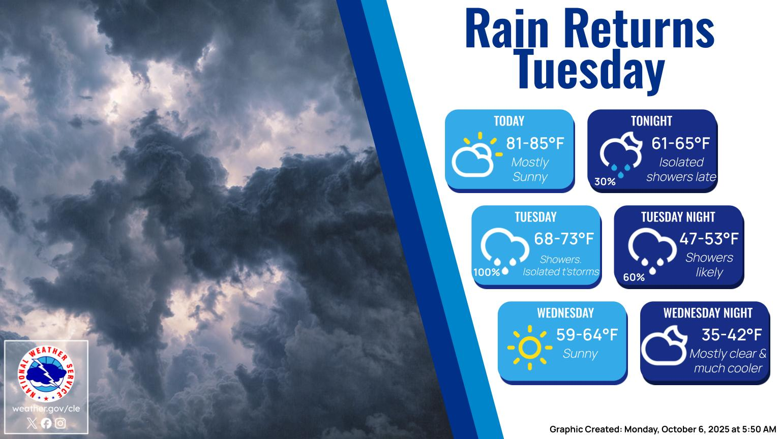 Canton area weather forecast calling for fall temperatures. When is the ...