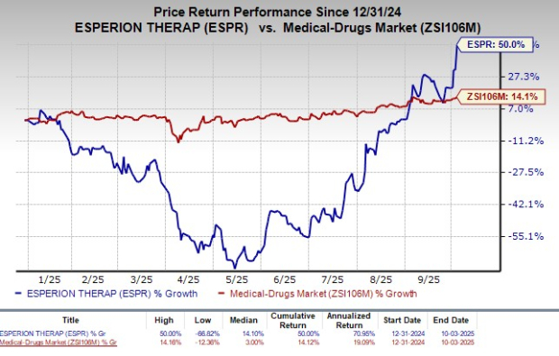 ESPR Settles Nexletol/Nexlizet Patent Litigation With RDY, Stock Up