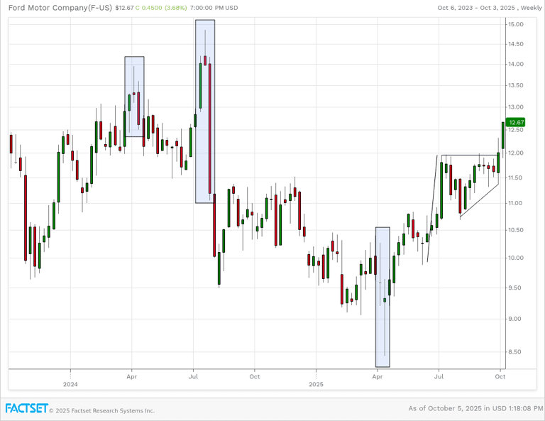 Discretionary Stocks Gain Steam. What the Charts Say About eBay, Ford ...