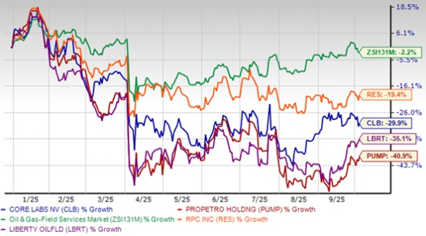 Here's Why Holding Core Laboratories Stock Is Justified for Now