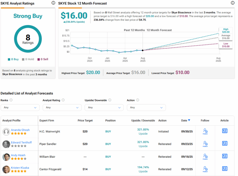 Why Is Skye Bioscience Stock Down 60% Today?