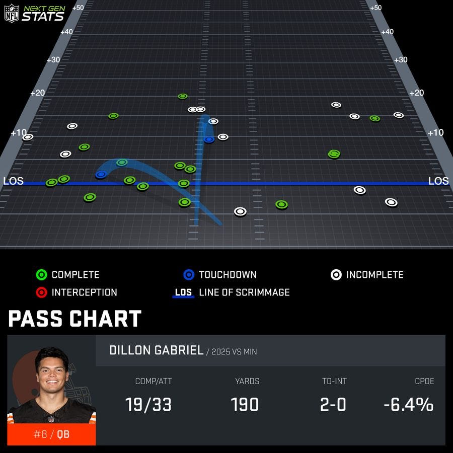 Dillon Gabriel's 1st start shows why he might, and might not, be Browns ...