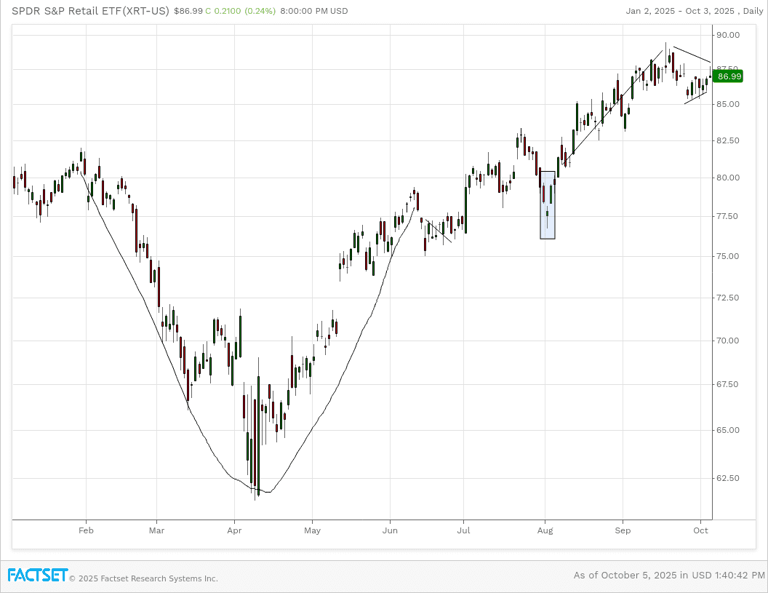 Discretionary Stocks Gain Steam. What the Charts Say About eBay, Ford ...