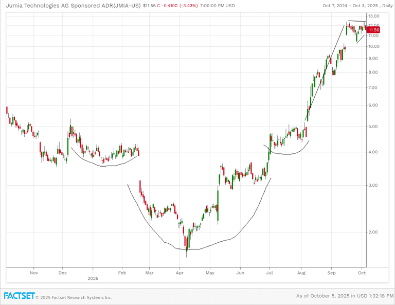 Discretionary Stocks Gain Steam. What the Charts Say About eBay, Ford ...
