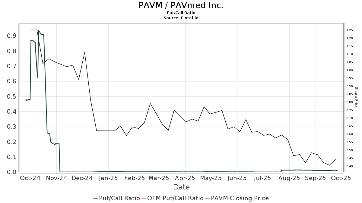 PAVmed (PAVM) price target decreased by 12.50% to 10.71