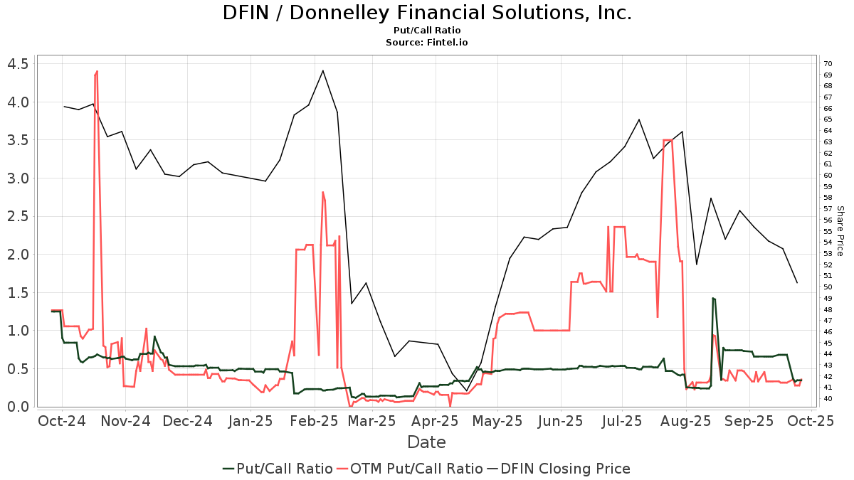 Needham Reiterates Donnelley Financial Solutions (DFIN) Buy Recommendation