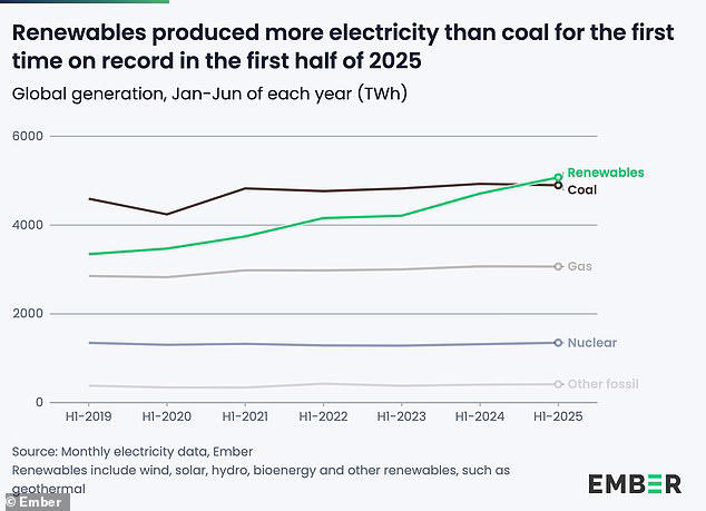 Renewables overtake coal globally for the first time on RECORD, marking a 'crucial turning point'