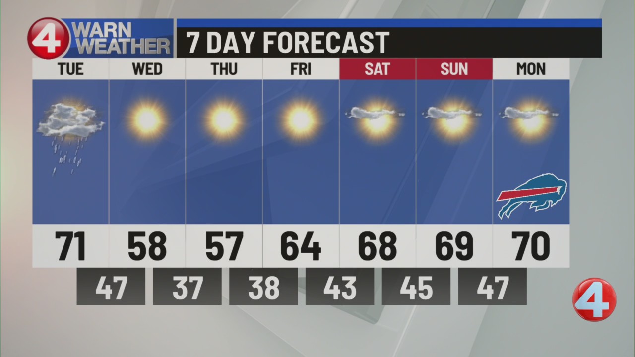 Buffalo weather update: 6 p.m., 10/6/25