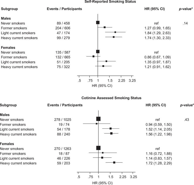 Link between smoking and high blood pressure confirmed