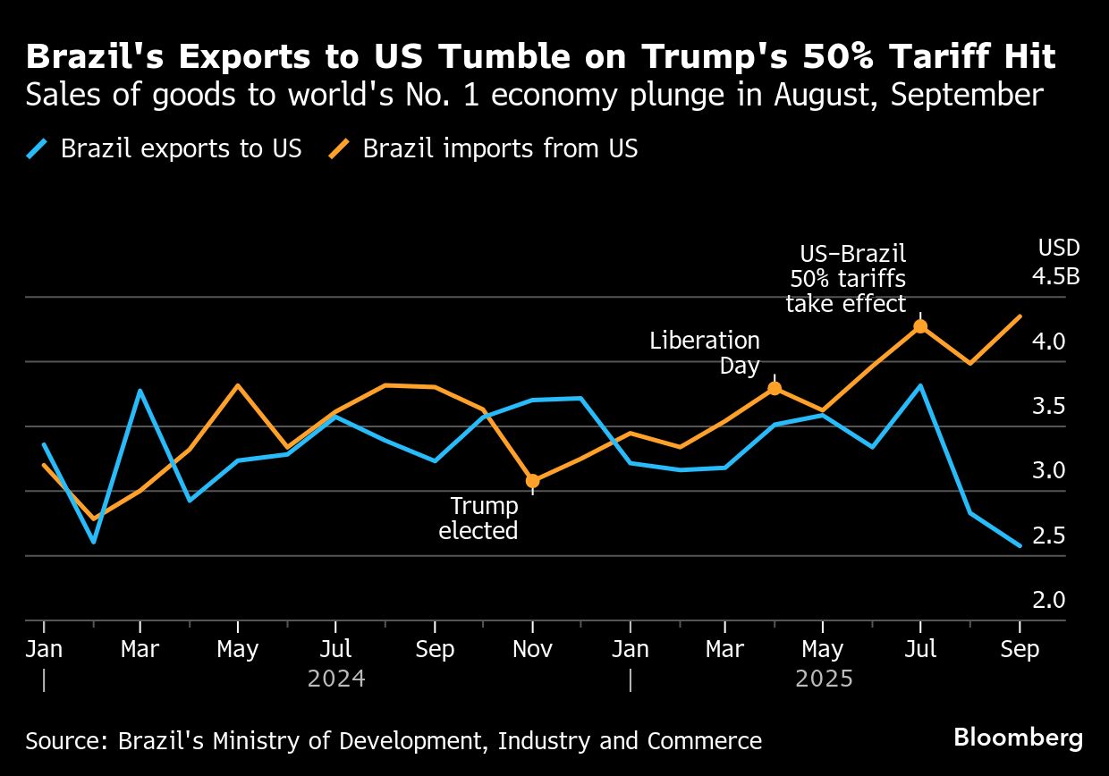 Brazil Posts Export Growth, Resisting Blow From US Tariffs