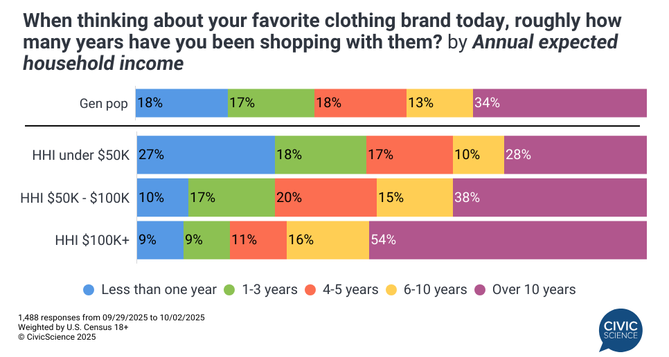 3 Things to Know: Loyalty to Clothing Brands, Industries Driving ...