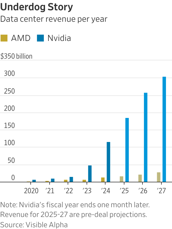 OpenAI Raises the Stakes for AMD’s Race to Catch Nvidia